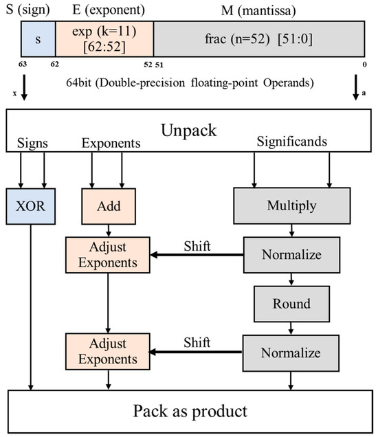 MDCIM: MRAM-Based Digital Computing-in-Memory Macro for Floating-Point Computation with High ...