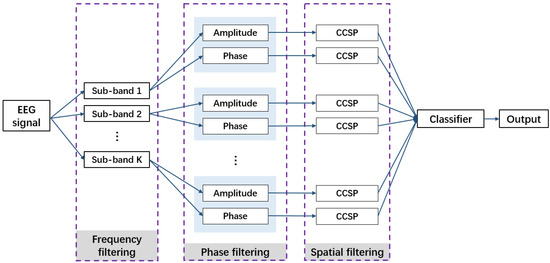 Engagement Recognition Using a Multi-Domain Feature Extraction Method Based on Correlation-Based ...