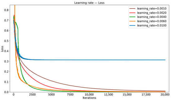 Application of Artificial Neural Networks for Identification of ...