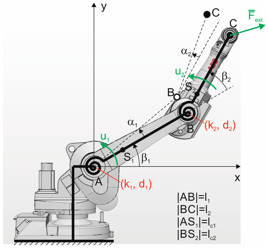 Analysis of Bifurcation Vibrations of an Industrial Robot Arm System ...