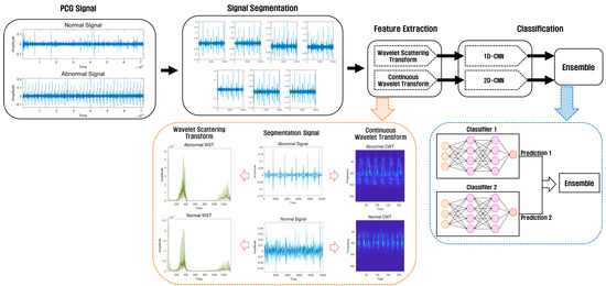 Applied Sciences | Free Full-Text | Heart Sound Classification Using Wavelet Analysis Approaches ...