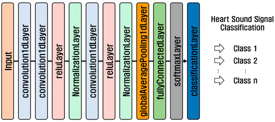 Heart Sound Classification Using Wavelet Analysis Approaches and ...