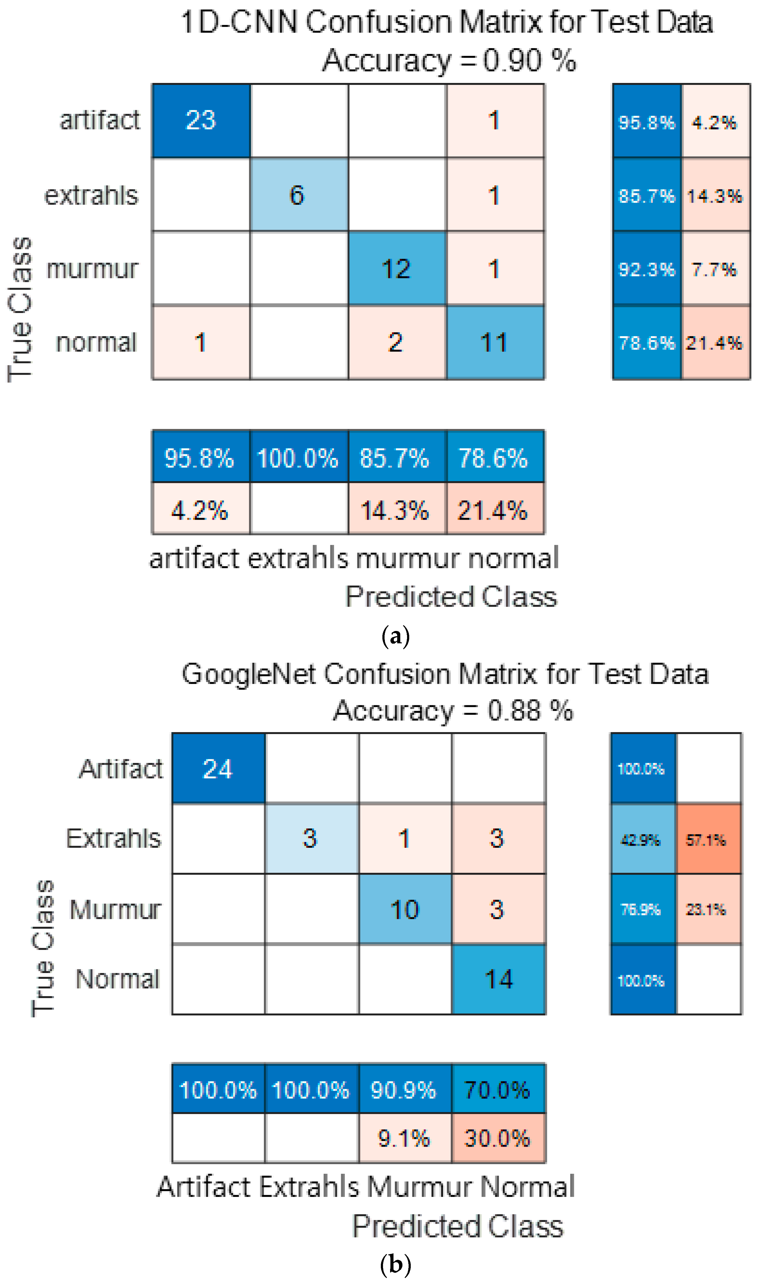 Applied Sciences | Free Full-Text | Heart Sound Classification Using Wavelet Analysis Approaches ...