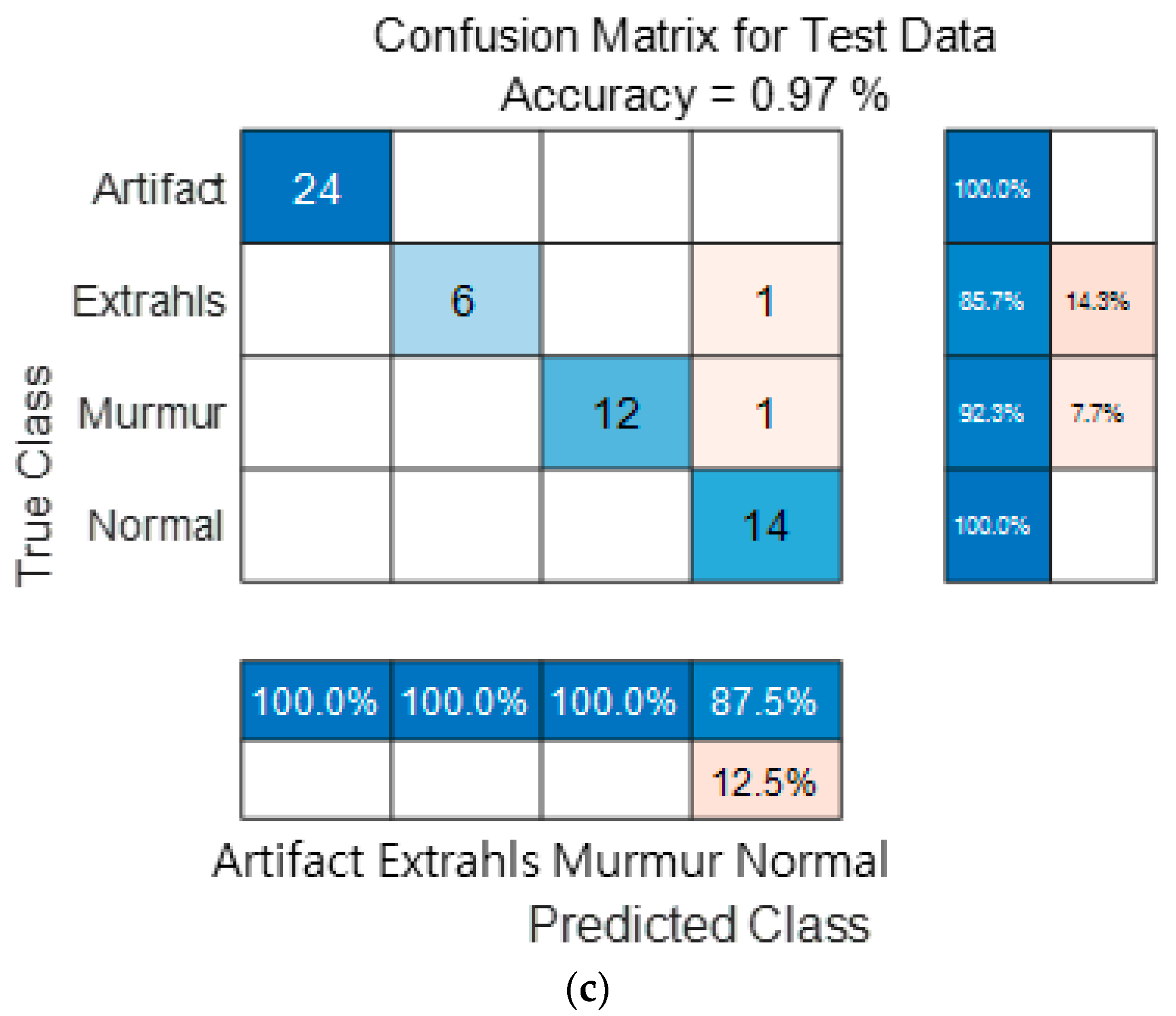 Heart Sound Classification Using Wavelet Analysis Approaches and ...