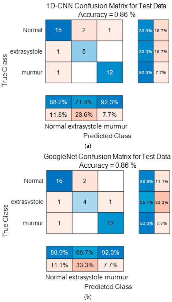 Applied Sciences | Free Full-Text | Heart Sound Classification Using Wavelet Analysis Approaches ...