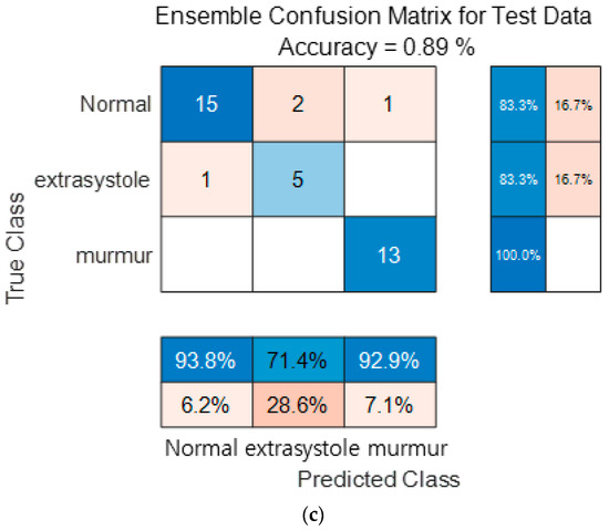 Heart Sound Classification Using Wavelet Analysis Approaches and ...