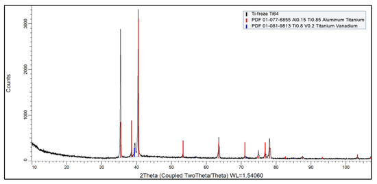 Structure and Mechanical Properties of Milled and 3D-Printed Ti-6Al-4V ...