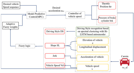 A Novel Longitudinal Control Method Integrating Driving Style and Slope ...