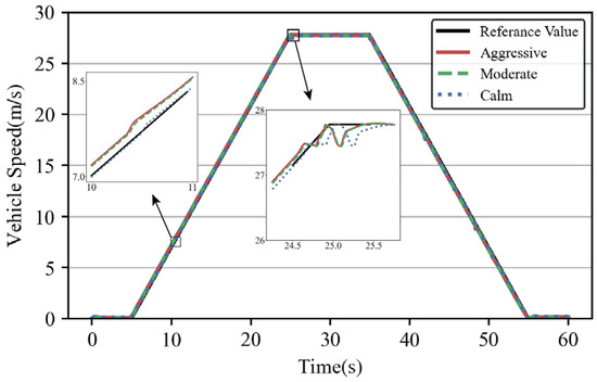 A Novel Longitudinal Control Method Integrating Driving Style and Slope ...