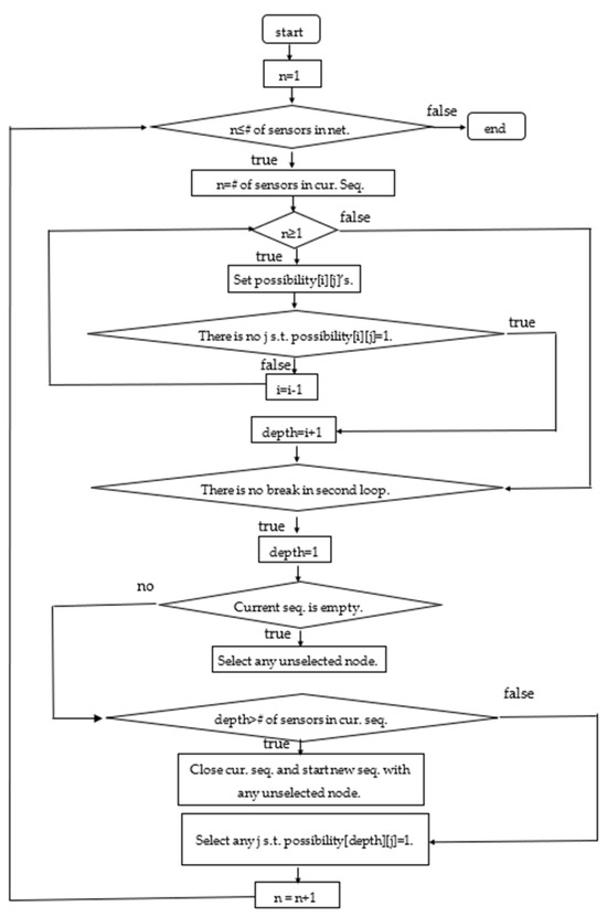 Efficient Node Insertion Algorithm for Connectivity-Based Multipolling MAC Protocol in Wi-Fi ...