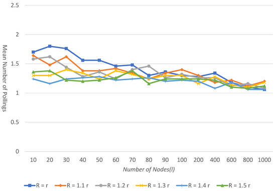 Efficient Node Insertion Algorithm for Connectivity-Based Multipolling MAC Protocol in Wi-Fi ...
