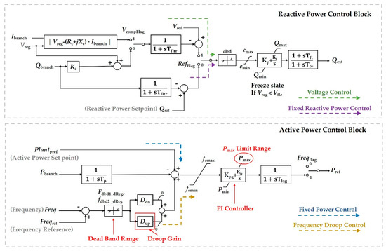 Development of Energy Storage Systems for High Penetration of Renewable ...