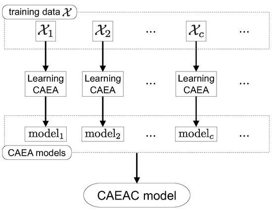 Class-Wise Classifier Design Capable of Continual Learning Using Adaptive Resonance Theory-Based ...