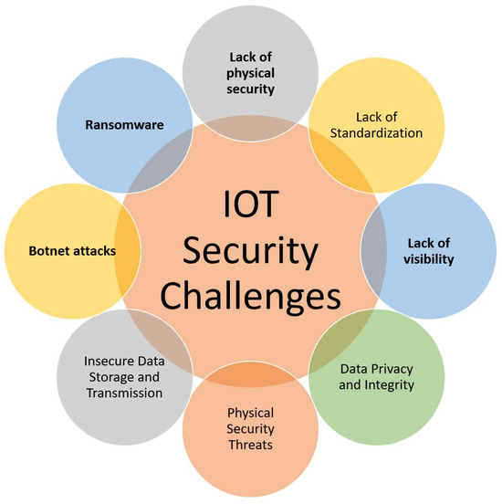 Ensemble-Based Deep Learning Models for Enhancing IoT Intrusion Detection
