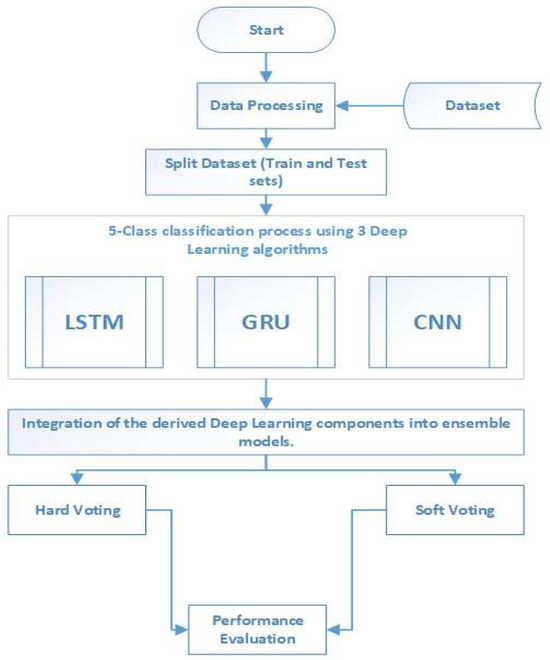 Ensemble-Based Deep Learning Models for Enhancing IoT Intrusion Detection