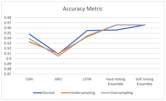 Ensemble-Based Deep Learning Models for Enhancing IoT Intrusion Detection