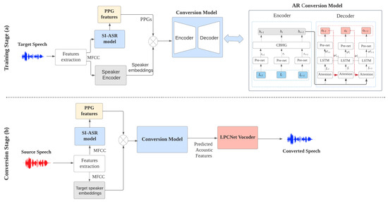 Any-to-One Non-Parallel Voice Conversion System Using an Autoregressive Conversion Model and ...