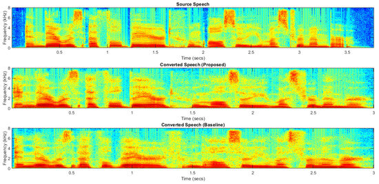 Any-to-One Non-Parallel Voice Conversion System Using an Autoregressive Conversion Model and ...