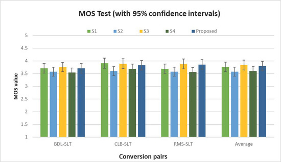 Any-to-One Non-Parallel Voice Conversion System Using an Autoregressive ...