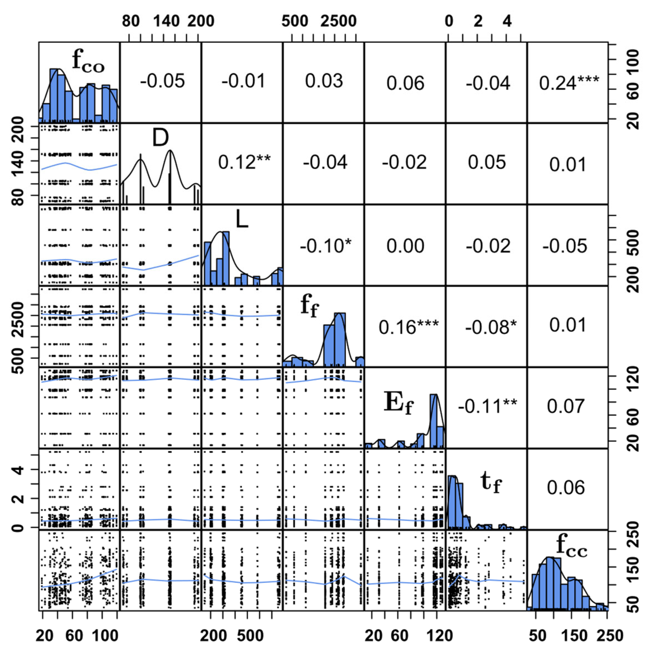 Explainable Data-Driven Ensemble Learning Models for the Mechanical Properties Prediction of ...