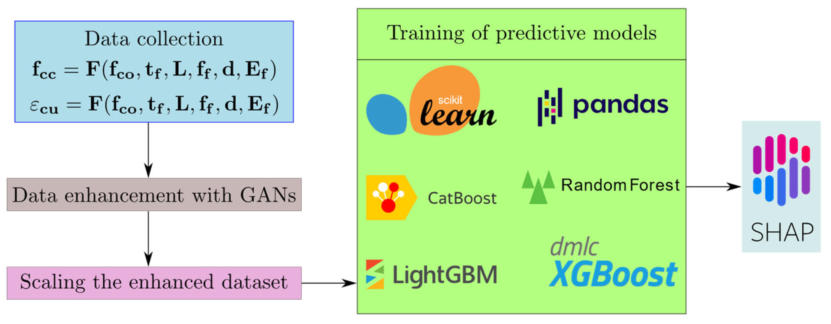 Explainable Data-Driven Ensemble Learning Models for the Mechanical ...