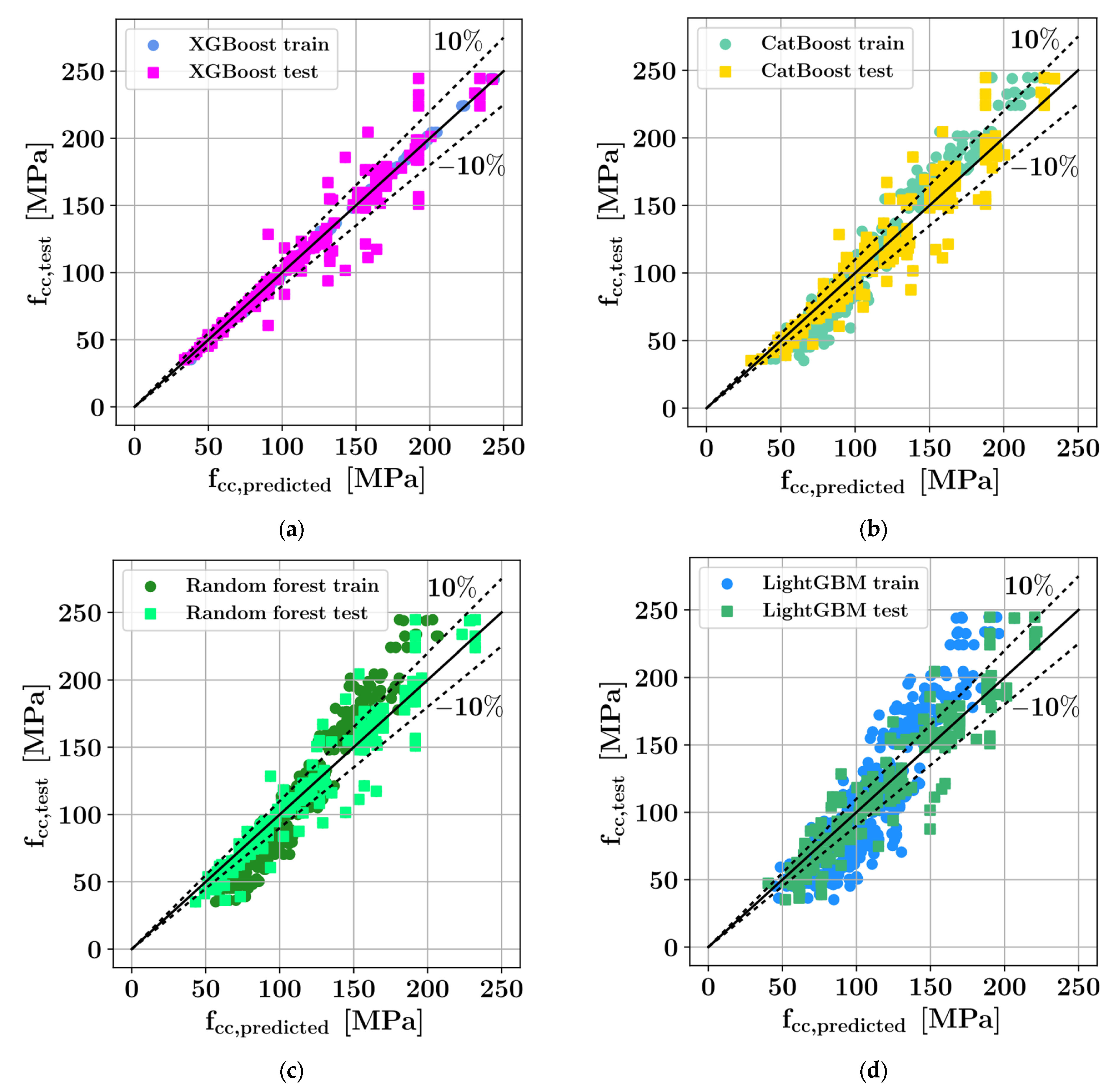 Explainable Data-Driven Ensemble Learning Models for the Mechanical ...