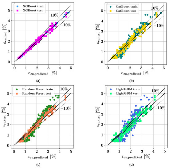 Explainable Data-Driven Ensemble Learning Models for the Mechanical ...