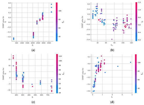 Explainable Data-Driven Ensemble Learning Models for the Mechanical ...