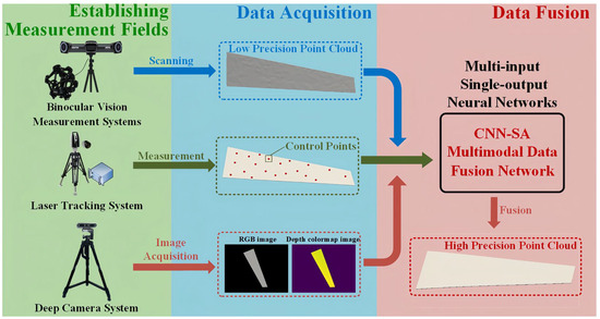 Multi-Sensor Data Fusion Method Based on Self-Attention Mechanism
