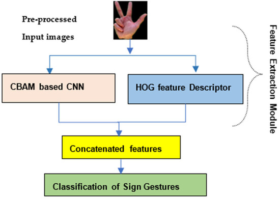 Fusion of Attention-Based Convolution Neural Network and HOG Features for Static Sign Language ...