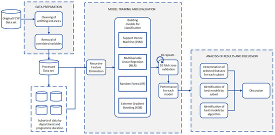 Applied Sciences | Free Full-Text | Predicting Students’ Outcome in an ...