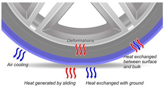 Tyre–Road Heat Transfer Coefficient Equation Proposal