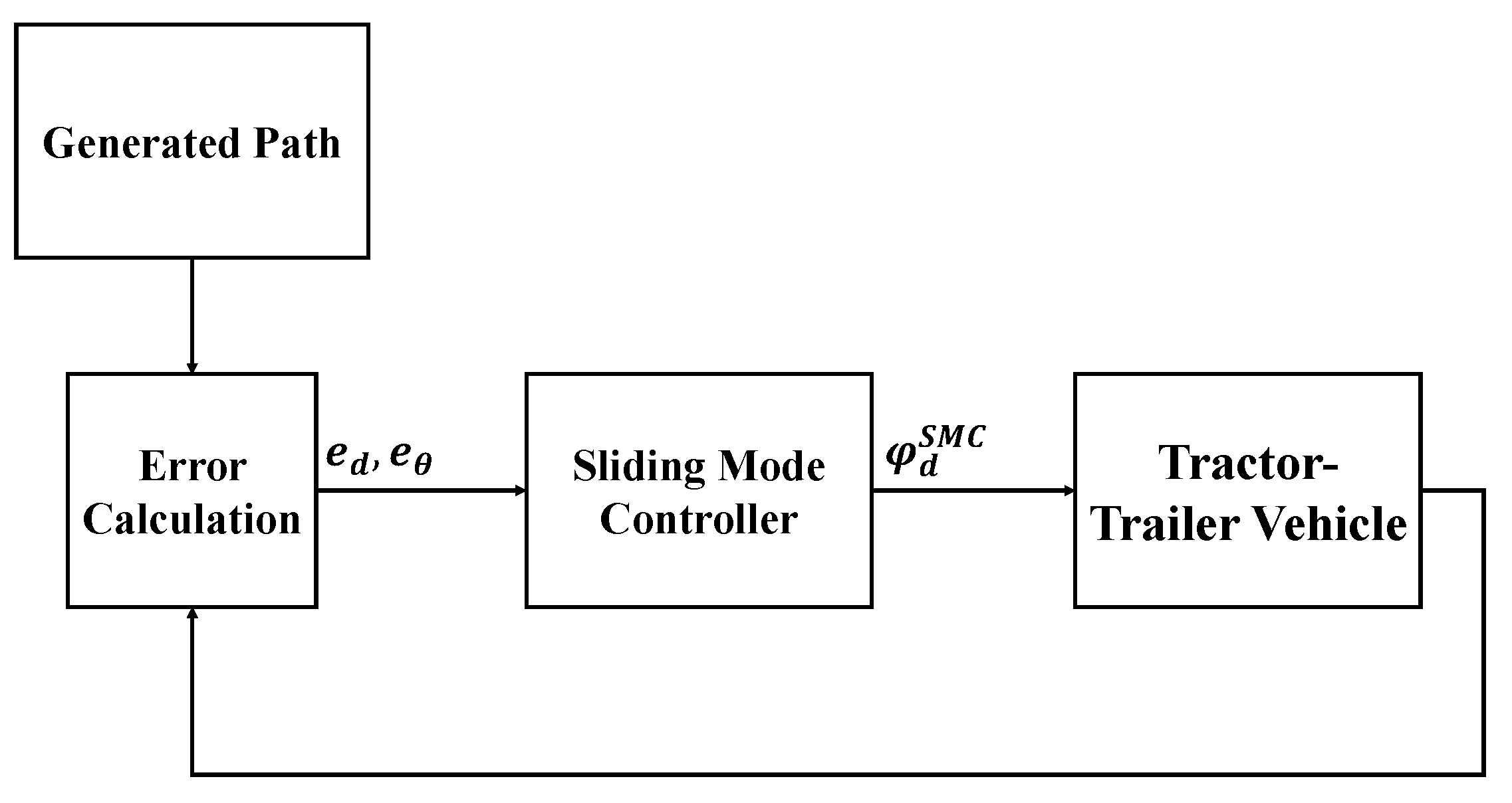 Sliding Mode Controller for Autonomous Tractor-Trailer Vehicle Reverse Path Tracking