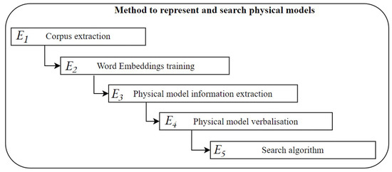 Towards a Method to Enable the Selection of Physical Models within the ...