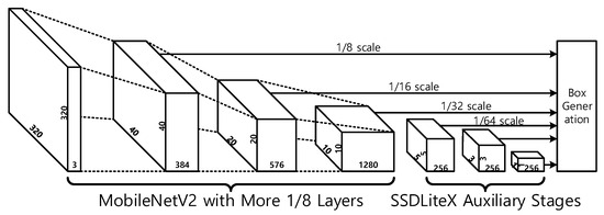 SSDLiteX: Enhancing SSDLite for Small Object Detection