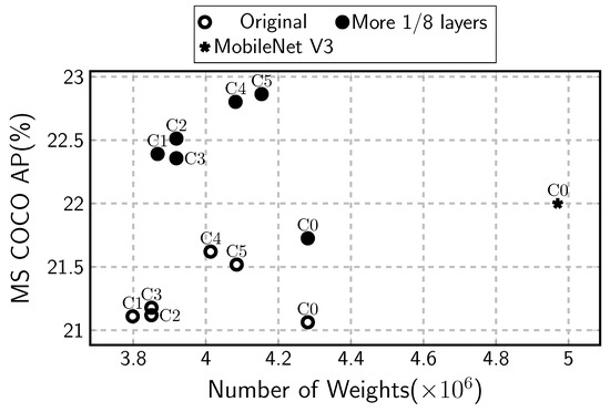 SSDLiteX: Enhancing SSDLite for Small Object Detection
