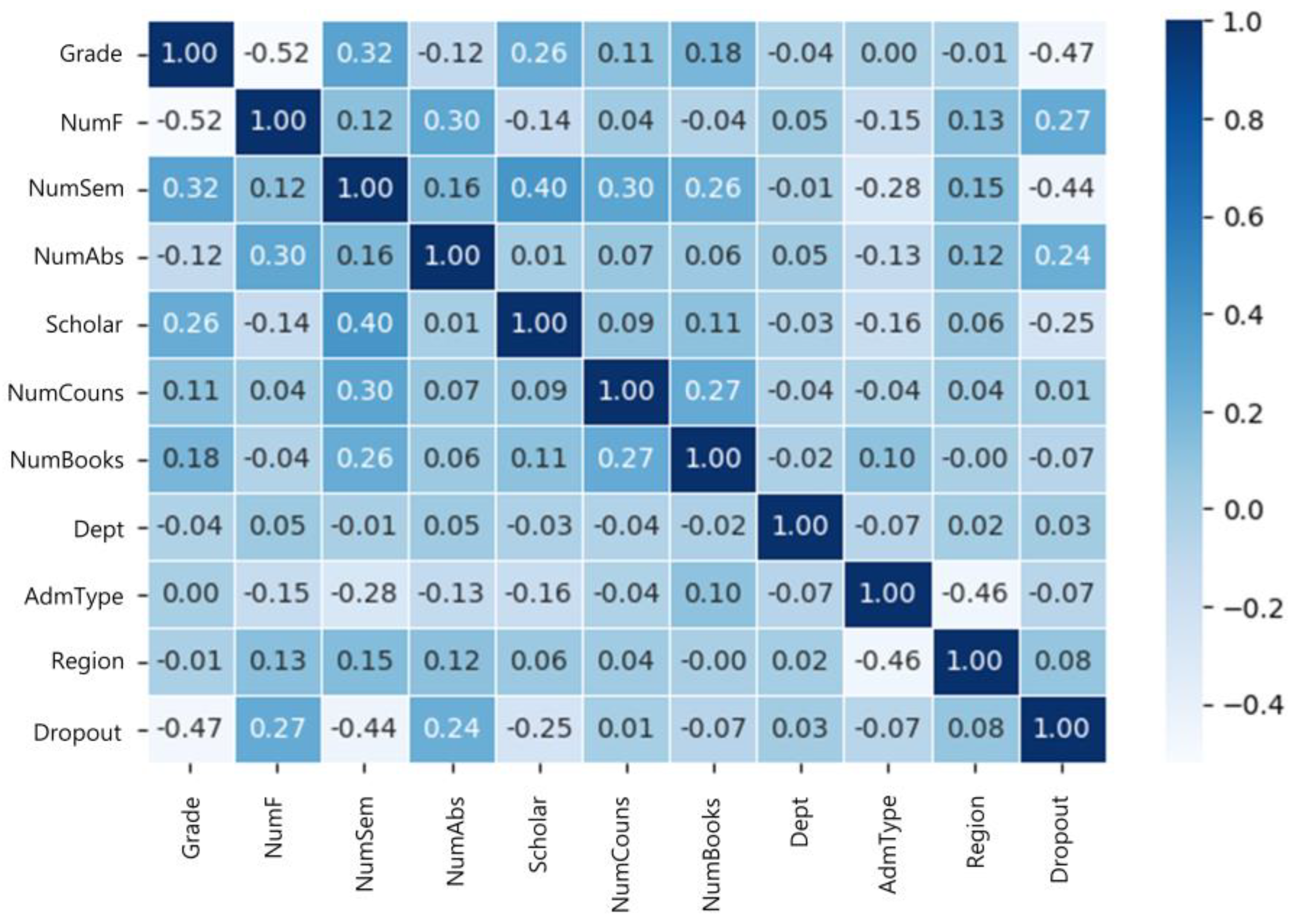 A Study on Dropout Prediction for University Students Using Machine ...