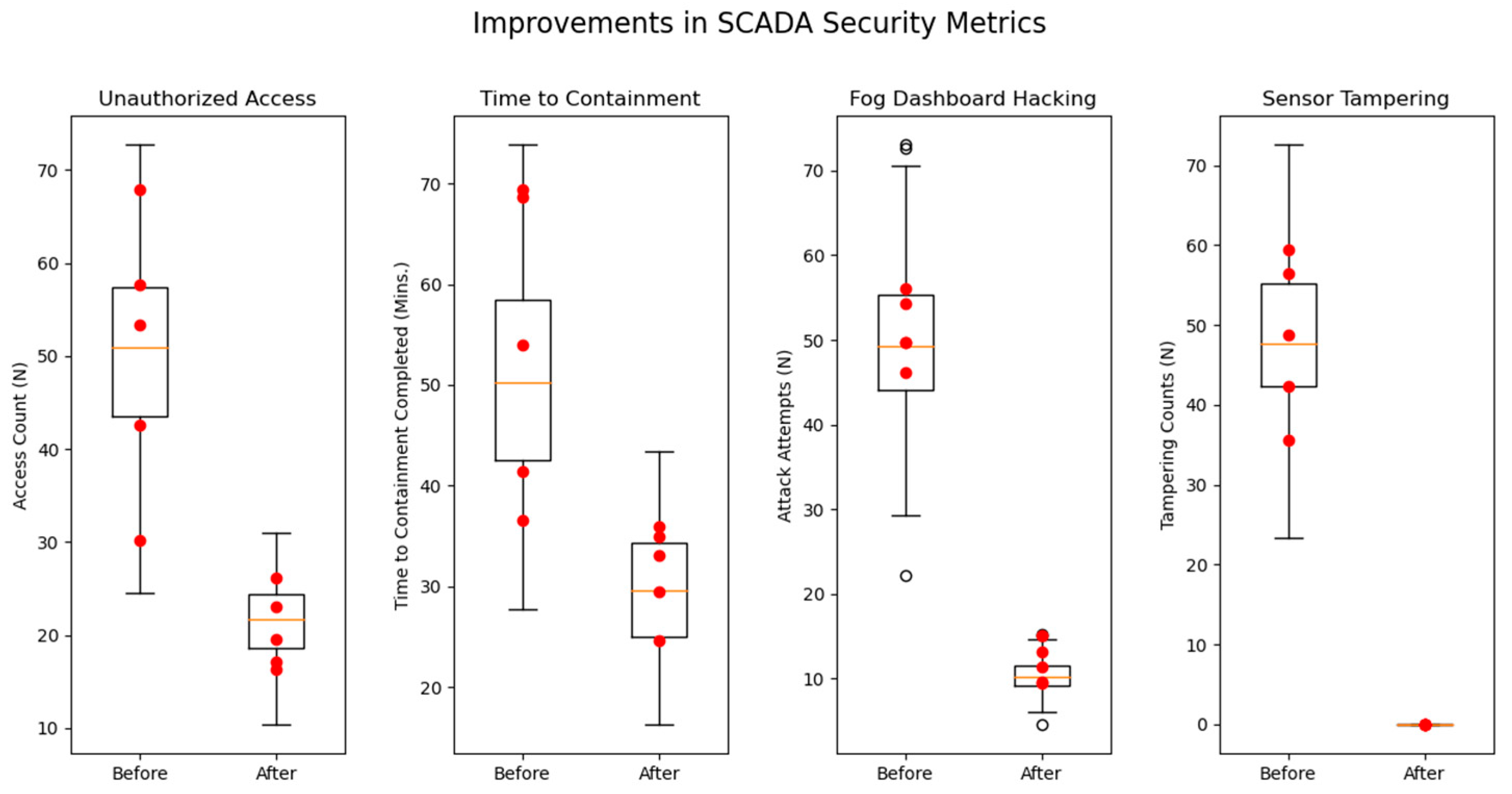 Seamless Industry 4.0 Integration: A Multilayered Cyber-Security ...