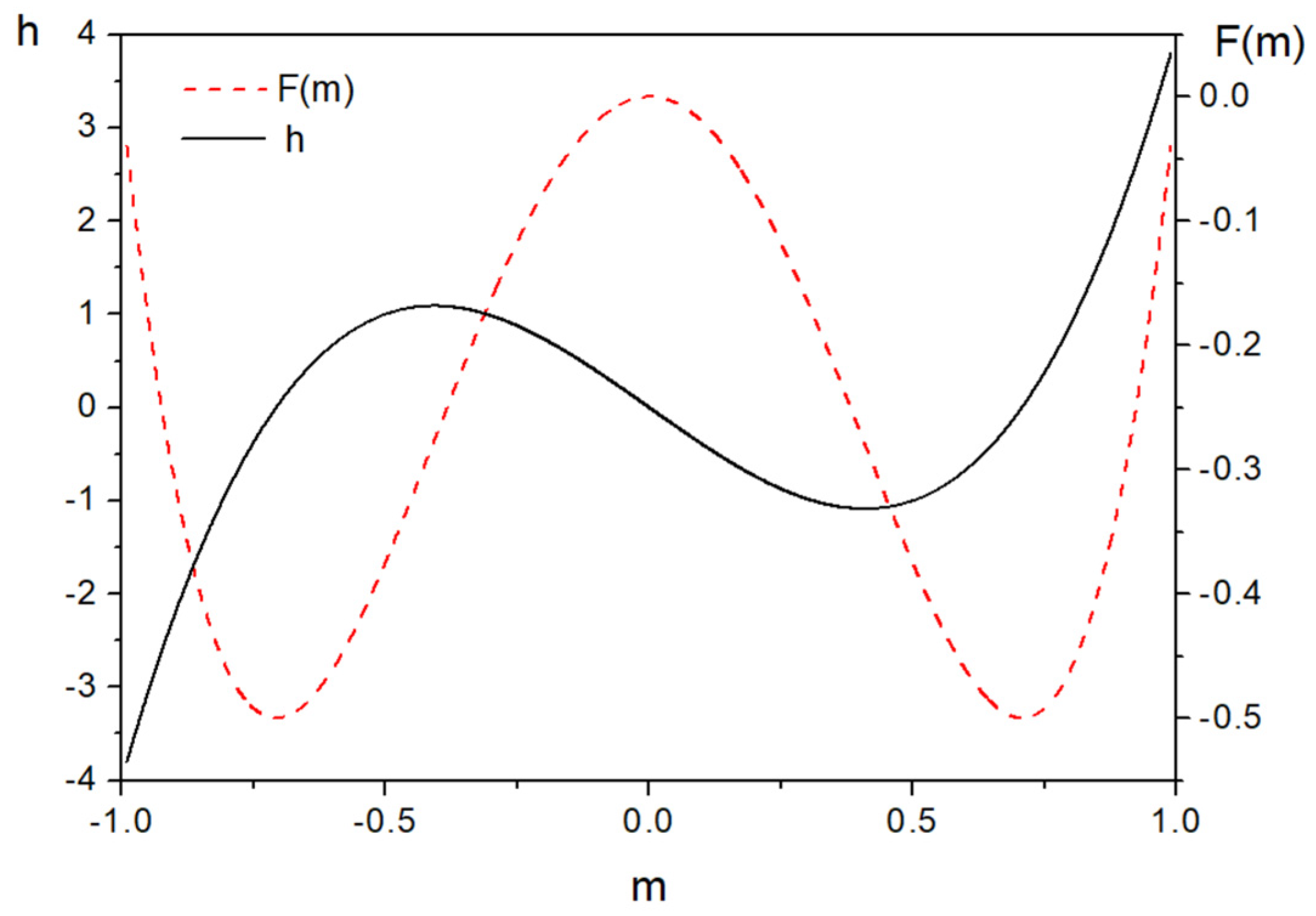 An Alternative Formulation of the Harrison Model