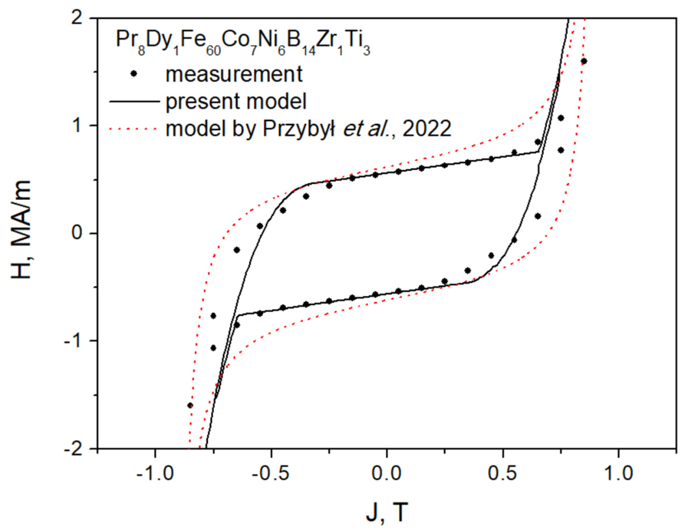 An Alternative Formulation of the Harrison Model