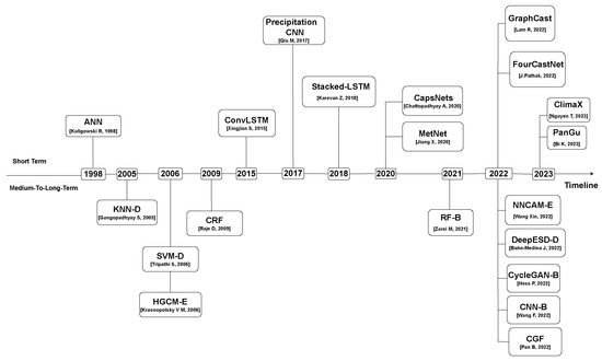 Applied Sciences | Free Full-Text | Machine Learning Methods in Weather ...