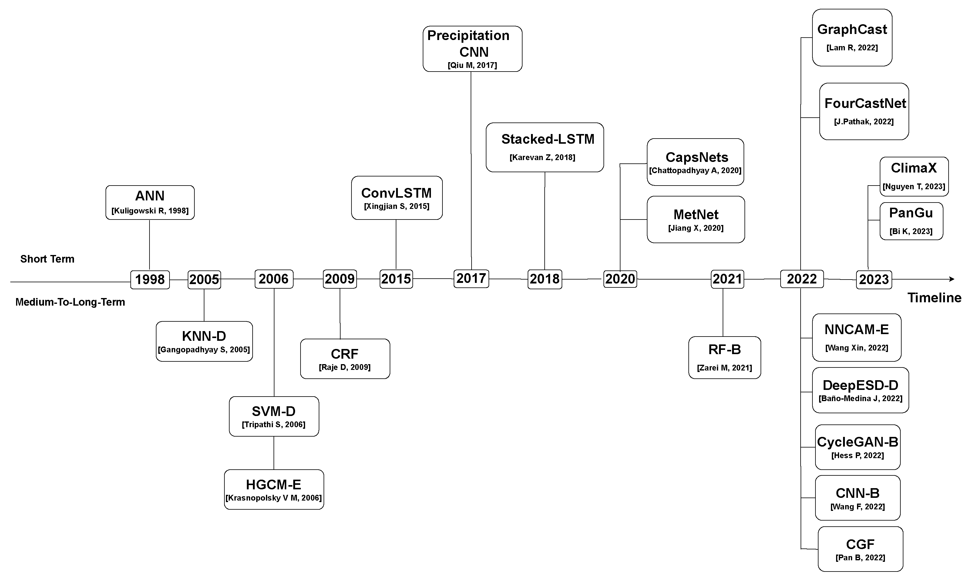 Applied Sciences | Free Full-Text | Machine Learning Methods in Weather ...