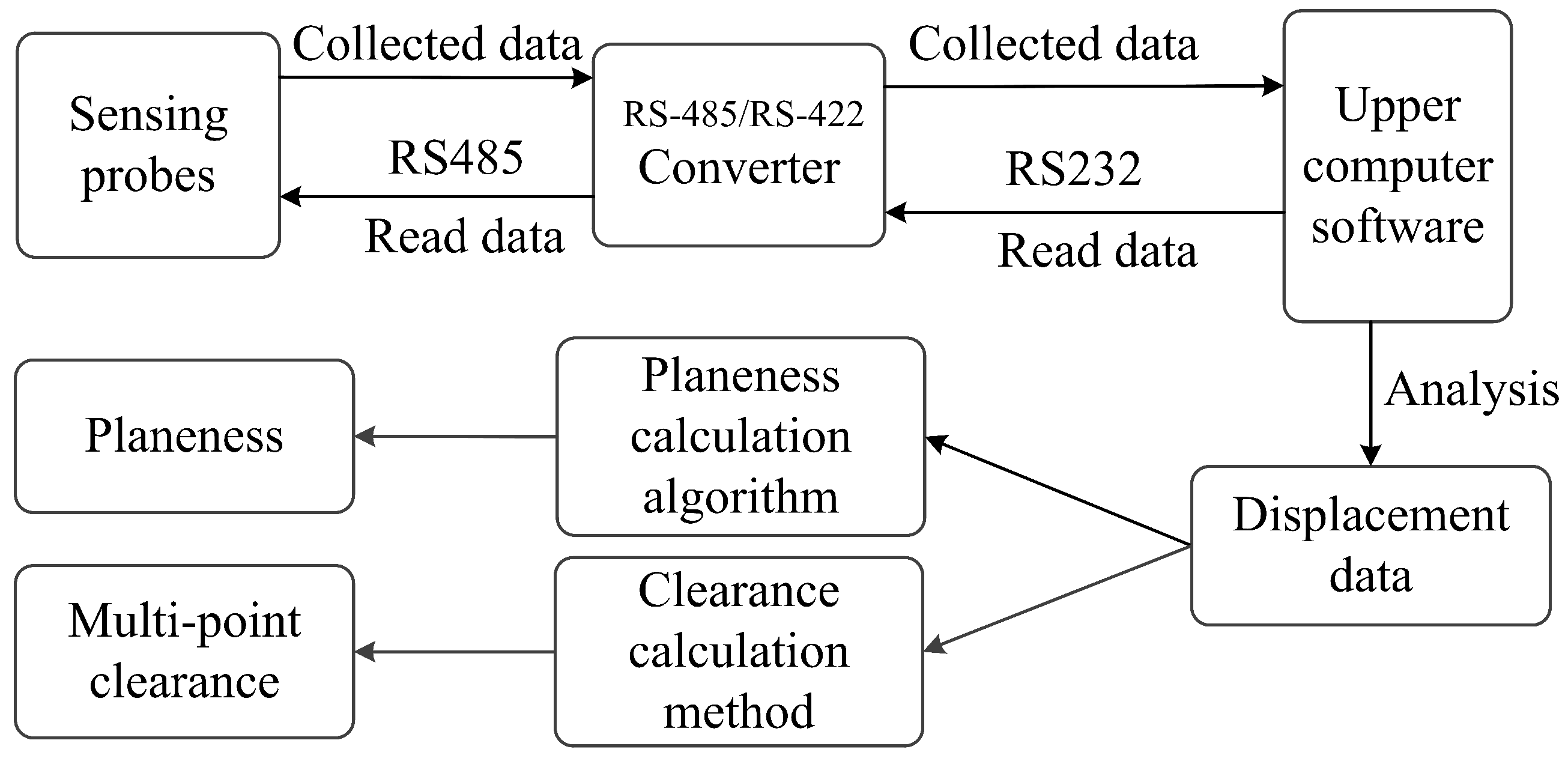Research and Development of a Multi-Point High-Precision Displacement ...