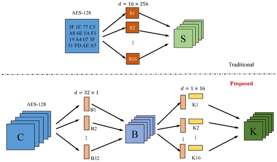 A Secret Key Classification Framework of Symmetric Encryption Algorithm ...