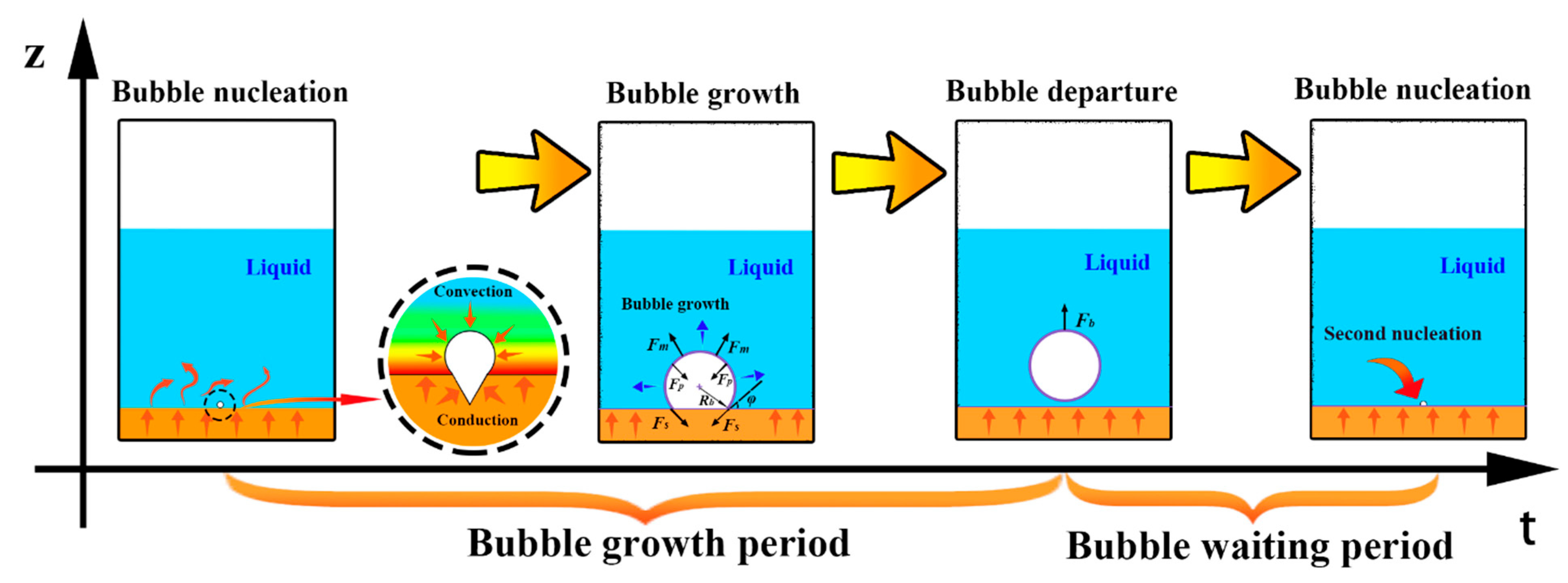 A Review of Pool-Boiling Processes Based on Bubble-Dynamics Parameters