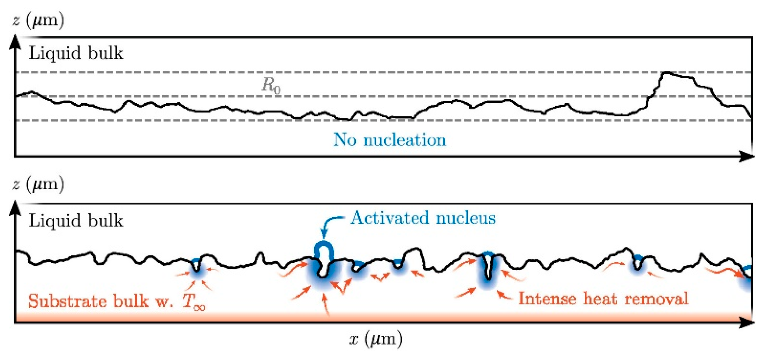 A Review of Pool-Boiling Processes Based on Bubble-Dynamics Parameters