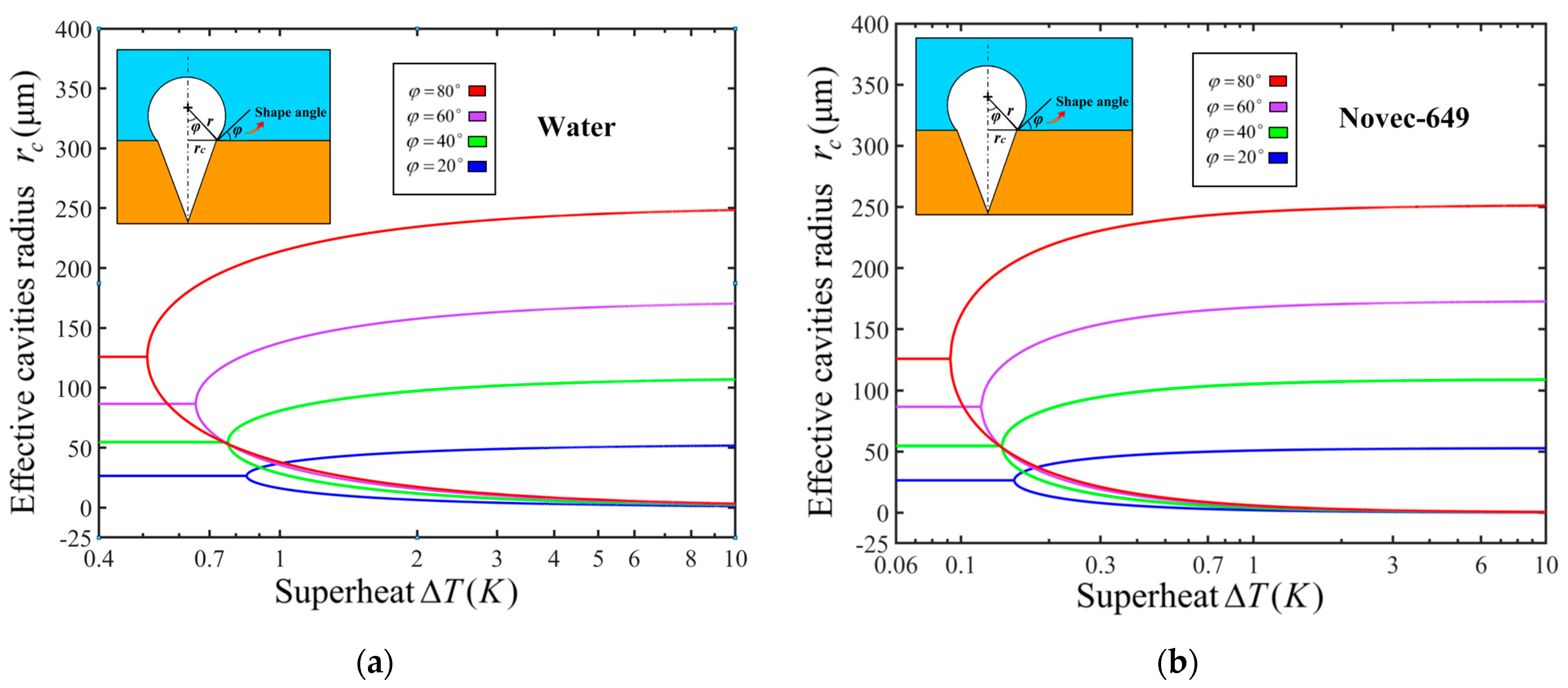 A Review of Pool-Boiling Processes Based on Bubble-Dynamics Parameters