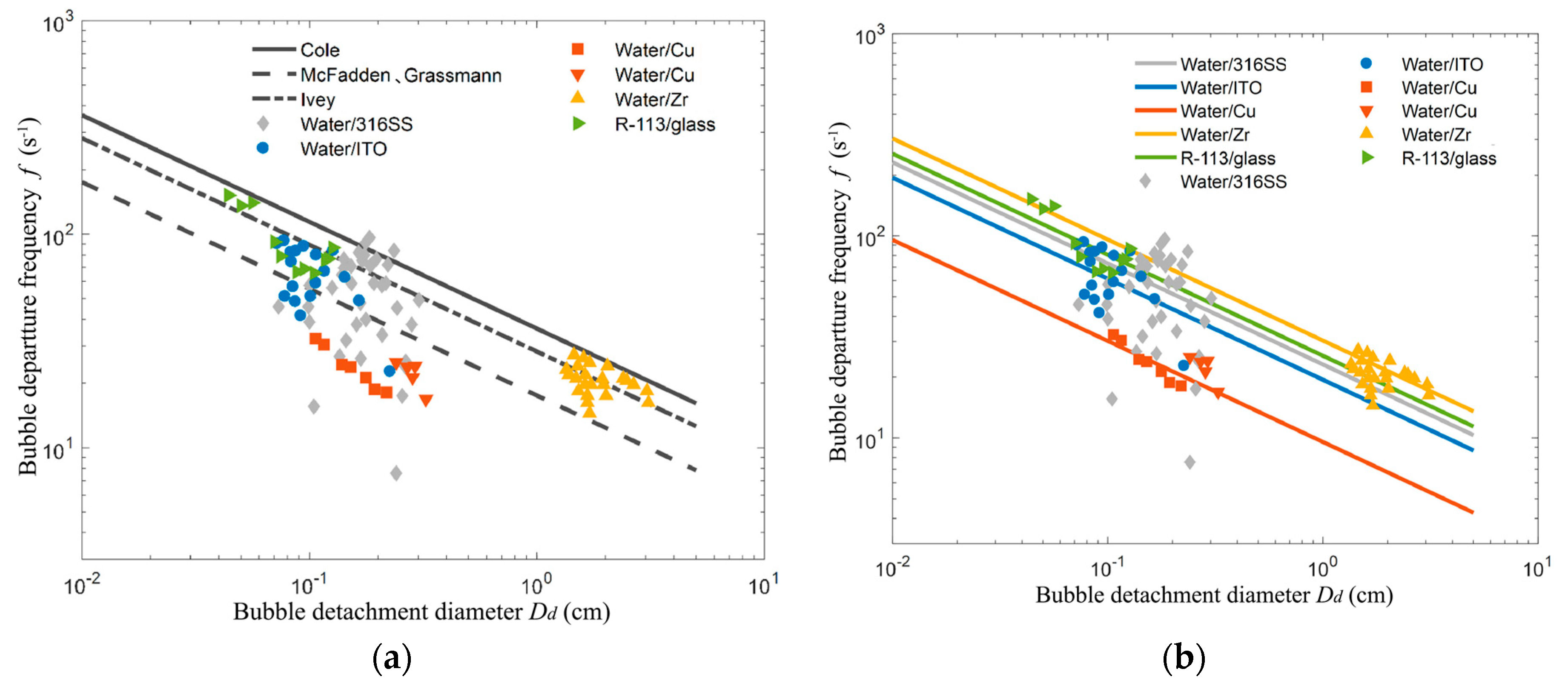 A Review of Pool-Boiling Processes Based on Bubble-Dynamics Parameters