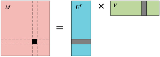 The Recommendation Algorithm Based on Improved Conditional Variational Autoencoder and ...