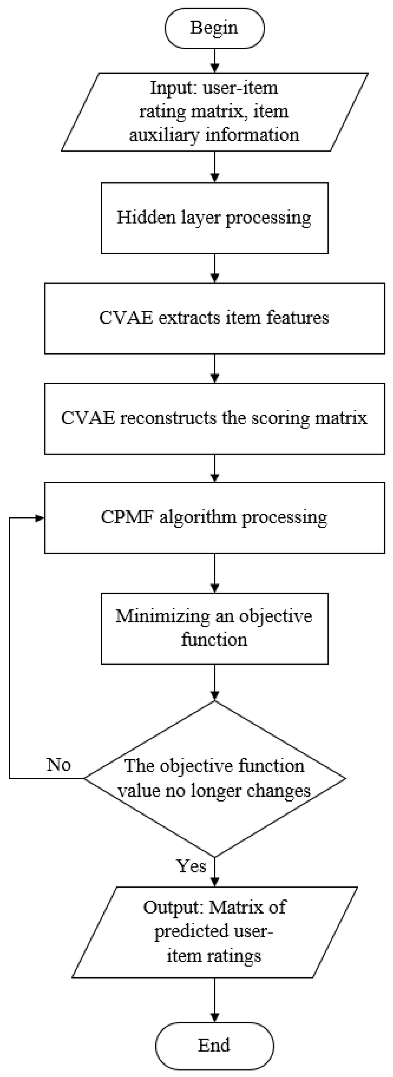 The Recommendation Algorithm Based on Improved Conditional Variational Autoencoder and ...
